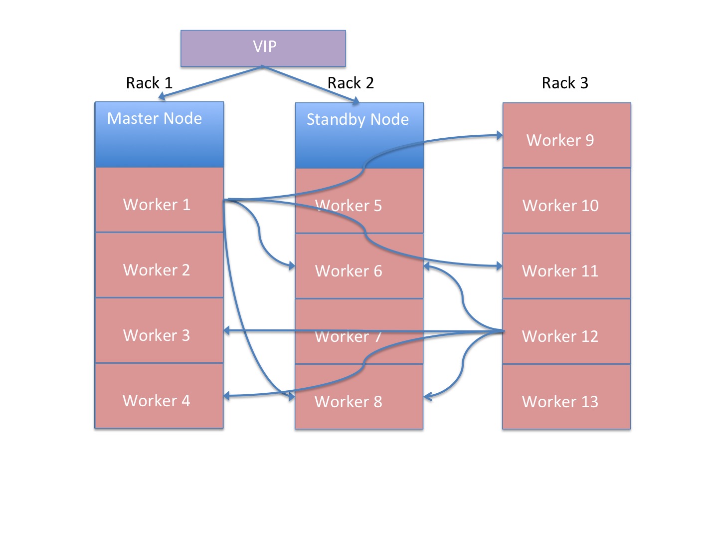 Building rack aware mirroring scheme in Greenplum – Upala Corporation